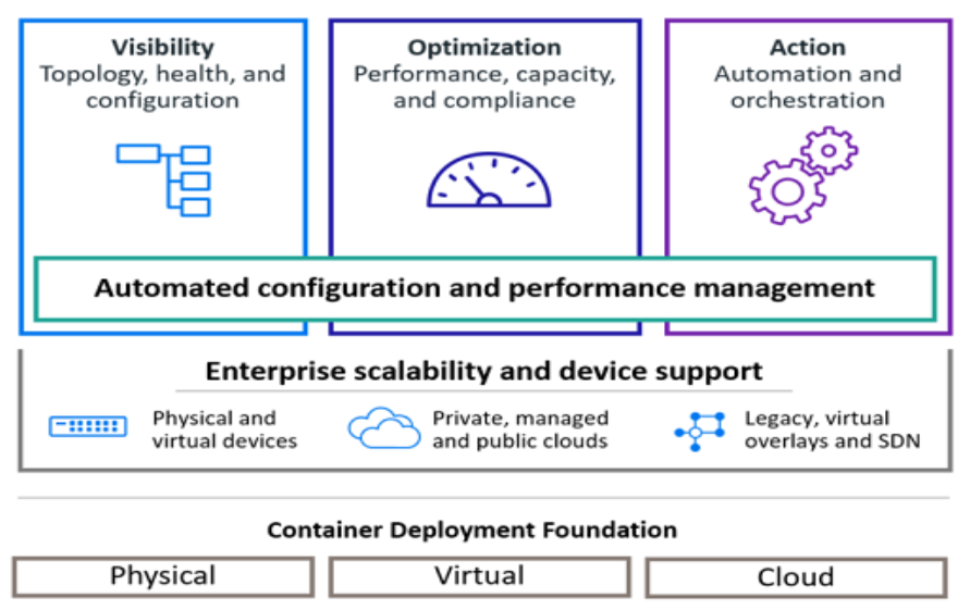 Network Operations Management