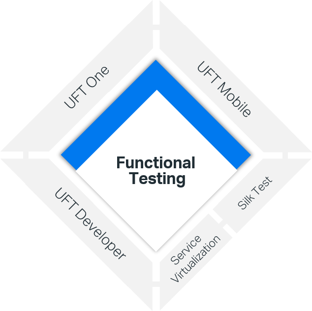 Functional Testing Solutions